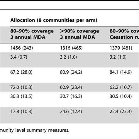 Baseline Characteristics By Randomization Group Download Table