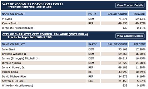Vi Lyles Elected Charlotte Mayor Qcity Metro