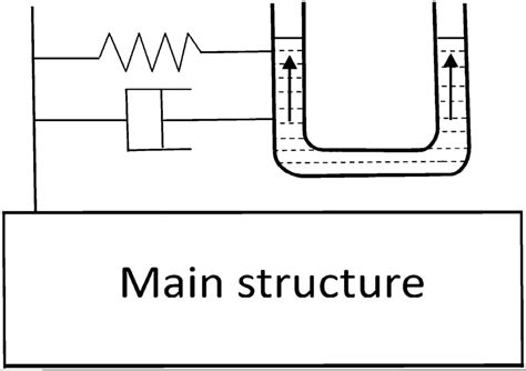 Main Structure With Tuned Liquid Column Mass Damper Download