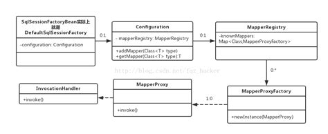 深入理解mybatis Spring中间件mybatis中间件 Csdn博客