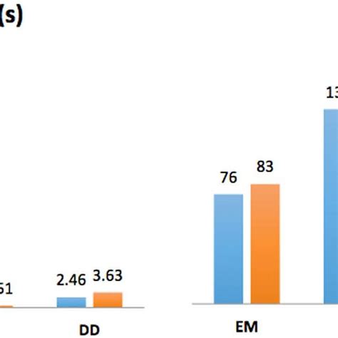 Time Consume And Tree Size Comparison Between Odr Iovfdt And Iovfdt Download Scientific Diagram