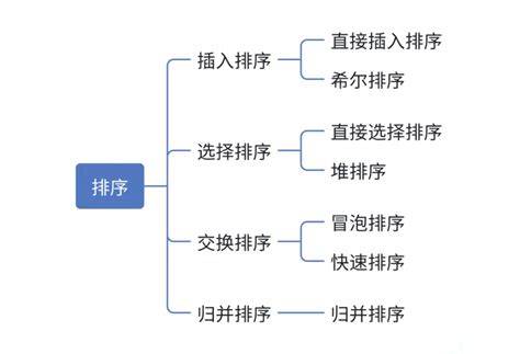 数据结构之排序大全（1） Csdn博客