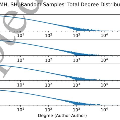Total Degree Distributions For Samples Via Author Author Edges