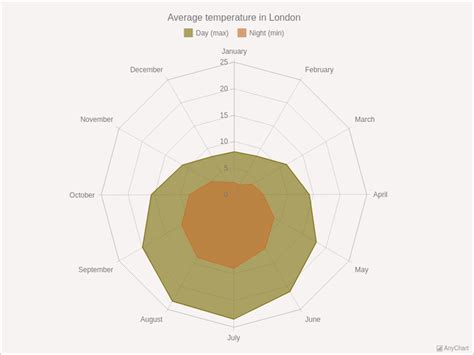 Radar Chart With Two Area Series With Light Earth Theme Radar Charts Spiderweb