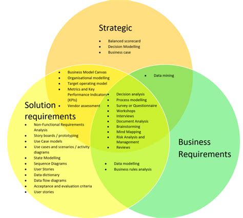 Business Analysis Techniques The Benefits And When To Use Them Business Bullet