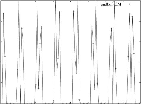 Network Bandwidth In 16 Millisecond Average Rate Controlled By The Download Scientific Diagram