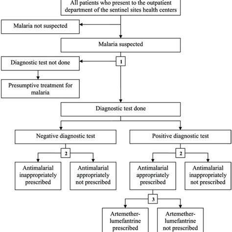 Malaria Case Management Decision Algorithm Numbers Highlight The Three