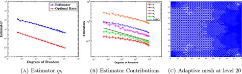 Estimators And Adaptive Mesh For Example 7 2 Download Scientific Diagram