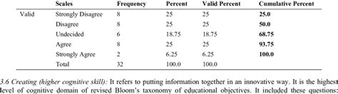 Summary Of Create Level Of Cognitive Domain Related Items Download