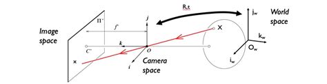 Computer Vision Camera Geometry