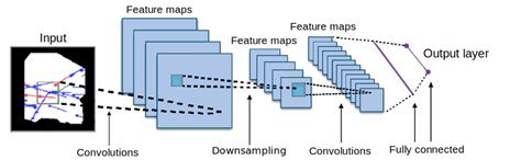 Conventional Cnn Architecture With Two Convolutional And Pooling