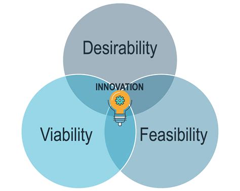 ensuring desirability feasibility and viability in innovation