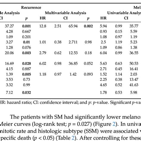 Univariable And Multivariable Analysis Of Prognostic Factors For