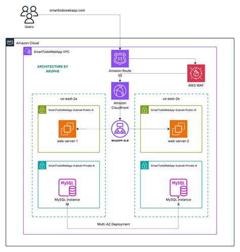 Two Tier Web App Deployment On Aws Using Ec2 Route 53 Rds And Alb By Akuphe Dieudonne Medium