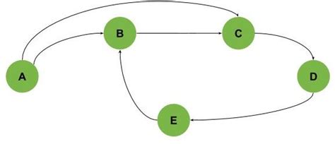 Detecting Cycles In A Directed Graph Baeldung On Computer Science