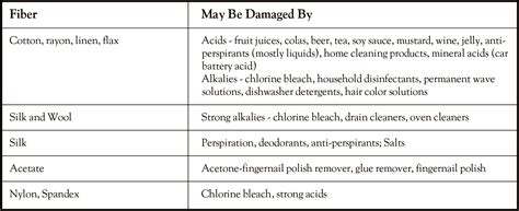 Fabric Damage By Stains Cleaners Monthly