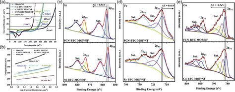 A Lsv Polarization Curves Recorded In 1 M Koh In The Negative Scan