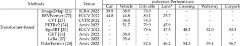 Results Of Transformer Based Pv2bev Methods On Bev Semantic