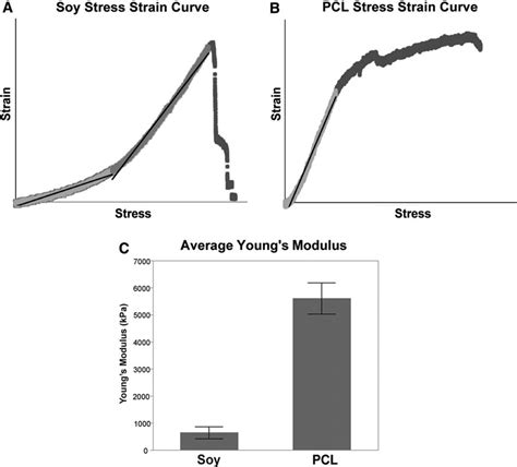 Youngs Moduli Of Scaffolds A The Stress Strain Curve Of The