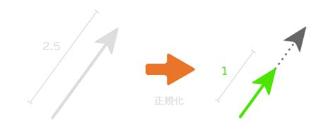 【unity】ベクトルを正規化する ねこじゃらシティ