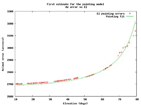 Preliminary Fit To Match Collimation Error In Azimuth Encoder Offset