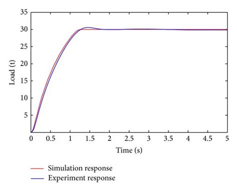 Response Of The Load Simulation System Download Scientific Diagram
