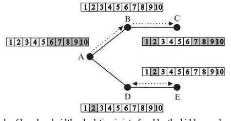 Figure 2 From A Bandwidth Reservation Qos Routing Protocol For Mobile