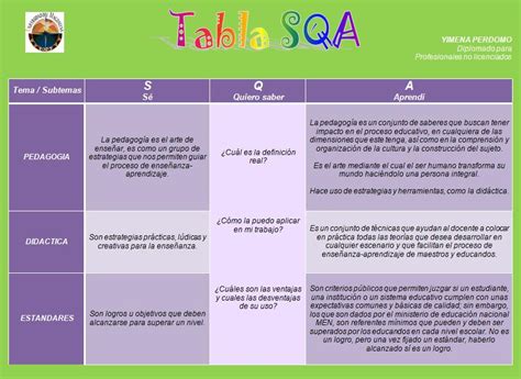 Estrategias Para El Aprendizaje Técnica SQA Qué Se Qué Quiero
