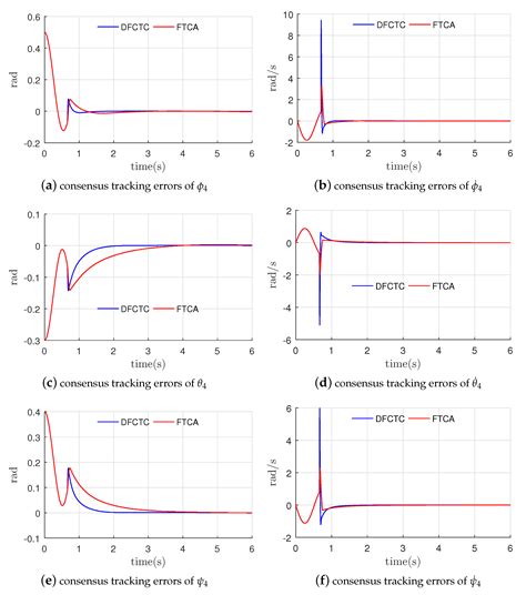 Machines Free Full Text Distributed Fixed Time Attitude Consensus