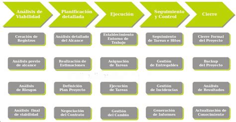 Las 5 Fases En Gestión De Proyectos