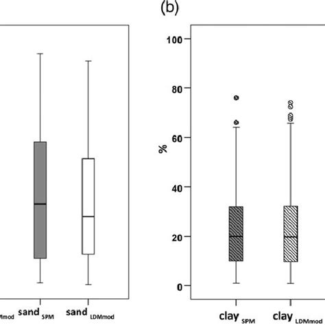 Lins Concordance Correlation Coefficient Ccc Values Of The Laser