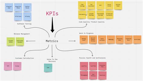 How Do Metrics Relate To Kpis