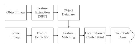 Flowchart Of Object Detection Using Sift Download Scientific Diagram
