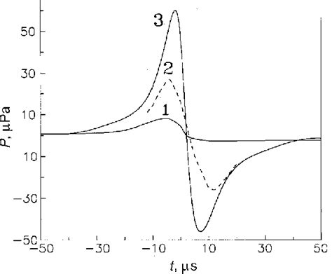 The Acoustic Pulse In Sea Water At A Distance Of 400 M From A Cascade