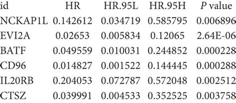 Further Analysis Of Methylation Driven Genes The In The Training