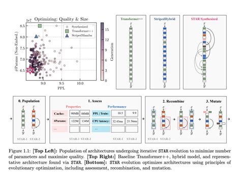 Liquid AI Introduces STAR An AI Framework For The Automated Evolution