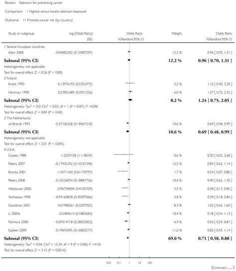 Selenium For Preventing Cancer Abstract Europe Pmc
