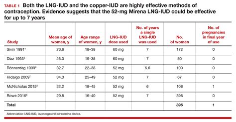 In Which Clinical Situations Can The Use Of The 52 Mg Levonorgestrel Releasing Iud Mirena And