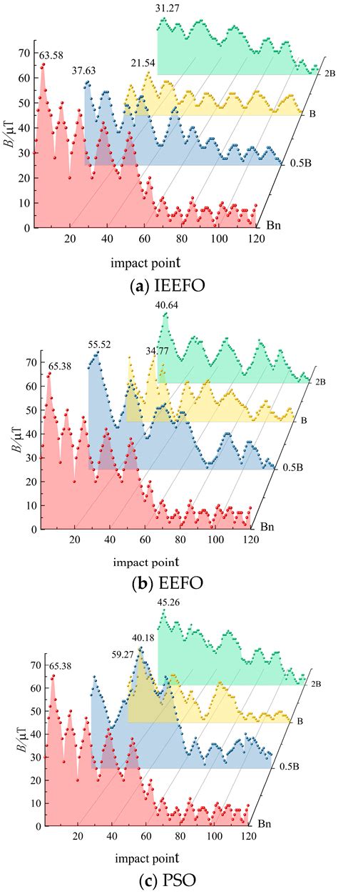 Improved Electric Eel Foraging Algorithm For Shielding Optimization Of Wireless Power Transfer
