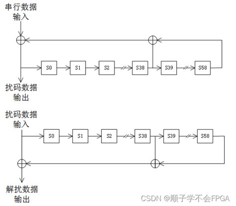 64b66b编码详解 Csdn博客