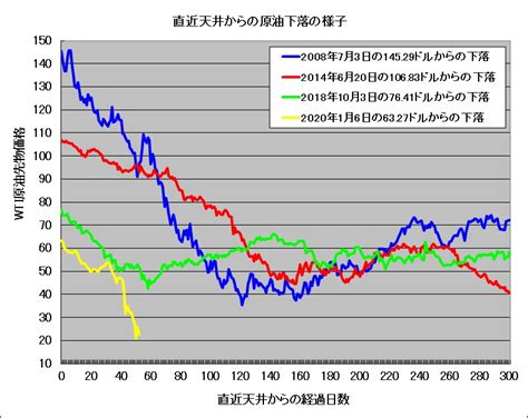 2020年の原油価格の見通しと投資戦略へのヒント 原油投資情報サイト