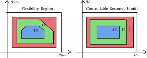 Figure 1 From Assessment Of Flexibility Region At Tso Dso Interface With Dispatchable Resources