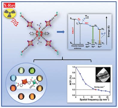 Lanthanideiii‐cu4i4 Organic Framework Scintillators Sensitized By