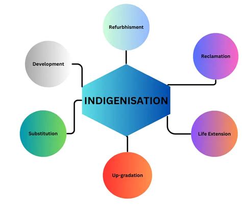 Indigenisation Empowering Indigenous Communities