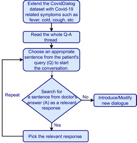 Construction And Annotation Pipeline Of Cdialog Dataset Download
