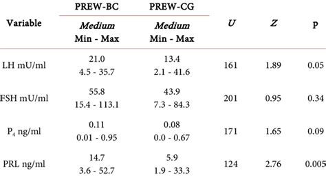 Sex Hormne Profile In Postmenopasal Women With Breast Cancer PMW BC Download Scientific