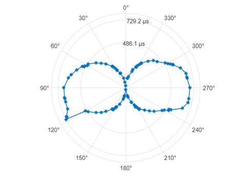 Read Analyze And Process Sofa Files Matlab And Simulink