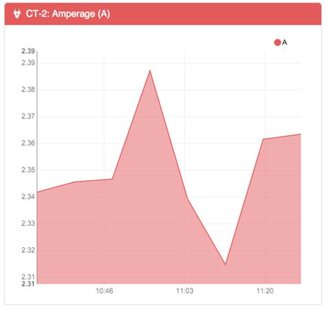 Angularjs Angular Nvd3 Set A Ydomain In Stackedareachart Stack