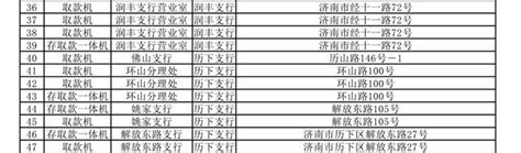 济南农商银行自助设备基础信息