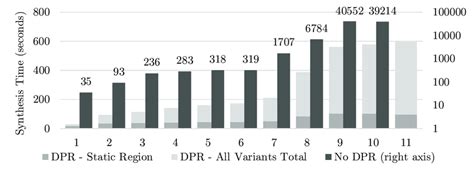 6 Synthesis Times For Dpr And Non Dpr Capable Accelerators Download